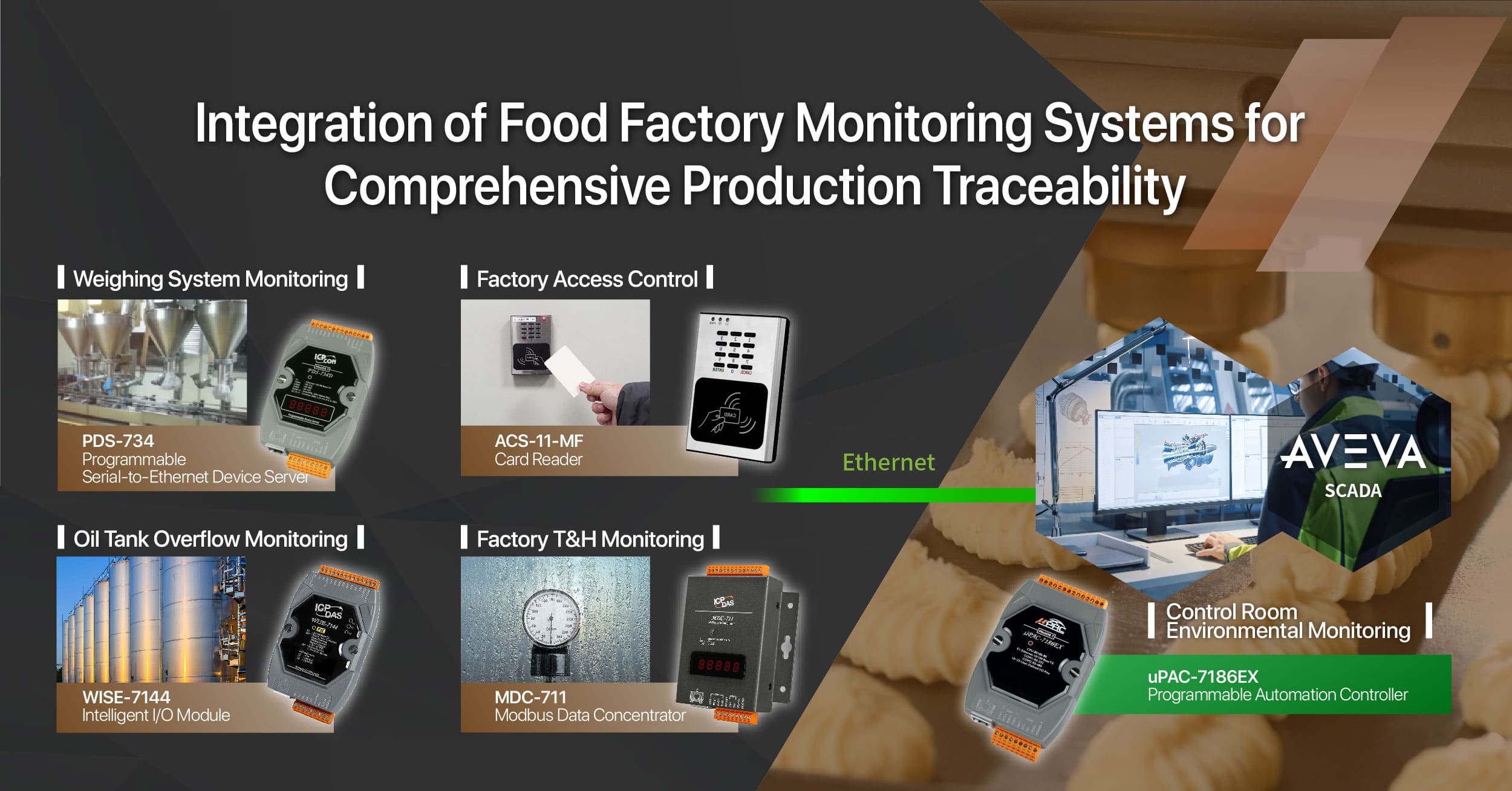 Integration of Food Factory Monitoring Systems for Comprehensive ...